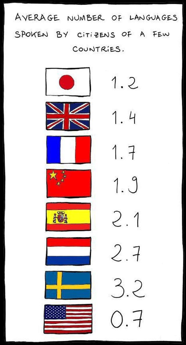 Average number of languages - Blog LEC Séjours linguistiques